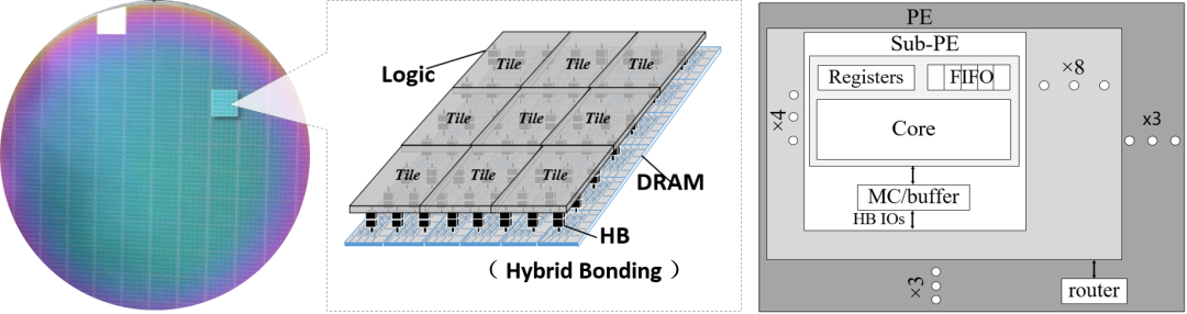 西安紫光国芯在 IEEE-CICC 2021发表异质集成嵌入式DRAM（SeDRAM）的多核SoC论文 - 公司动态 - 西安紫光国芯半导体 ...